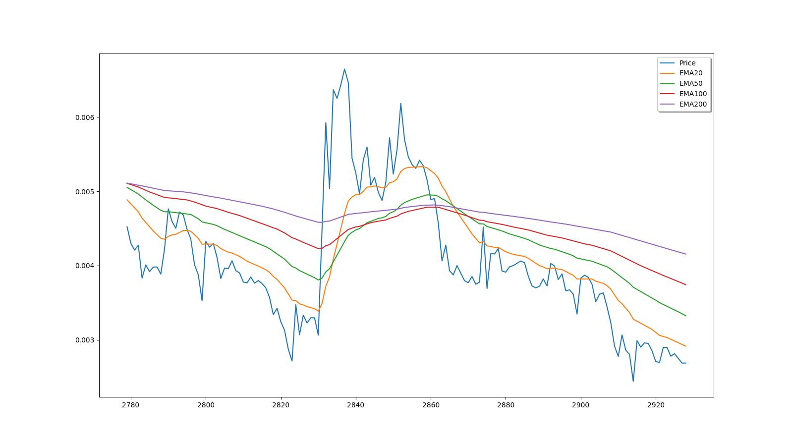 Telcoin Exponential Moving Averages