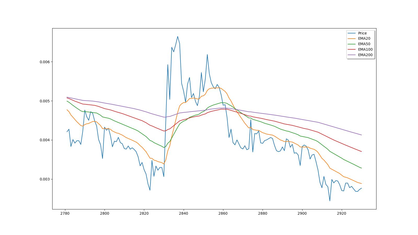 Telcoin Exponential Moving Averages