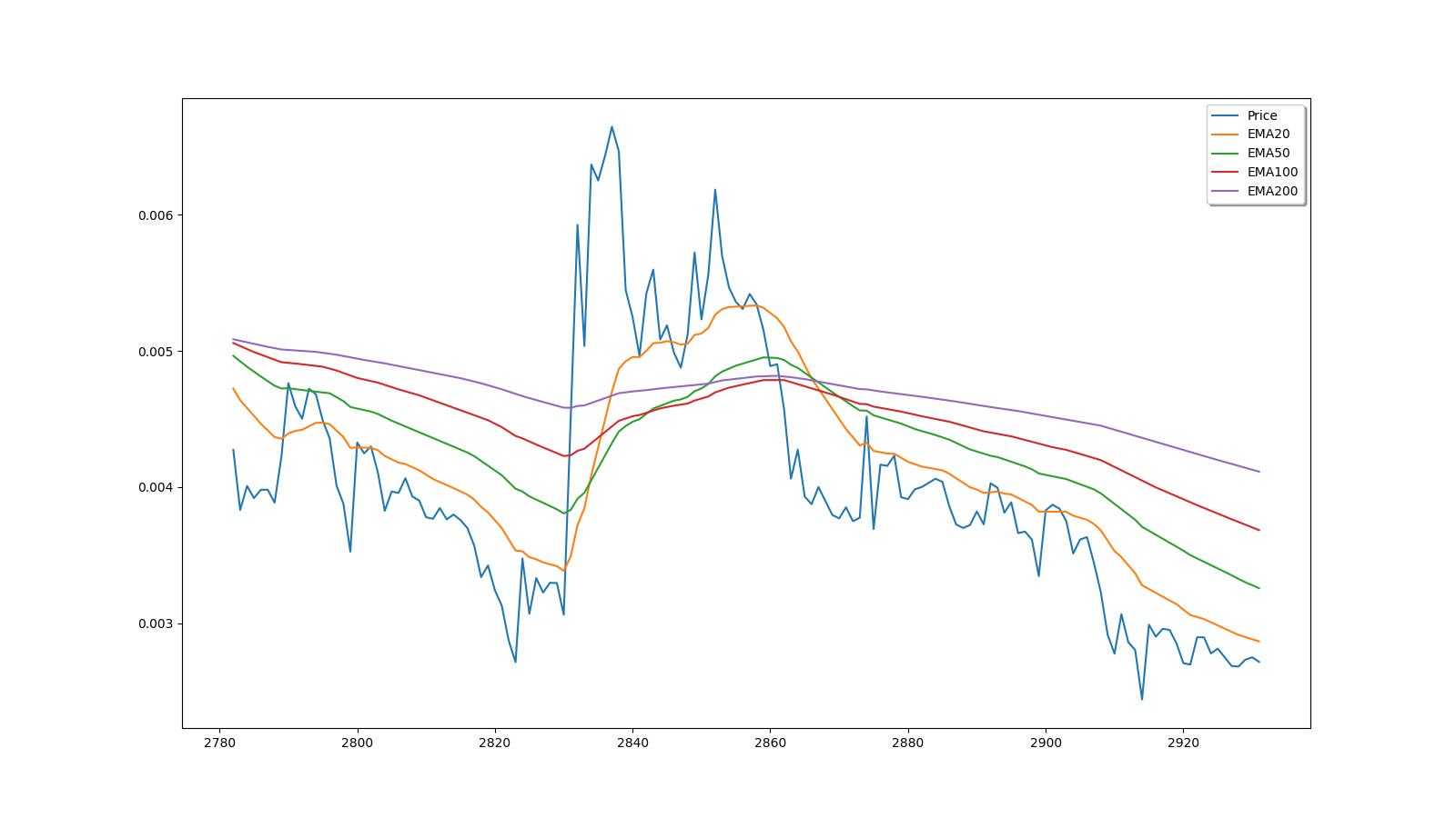 Telcoin Exponential Moving Averages
