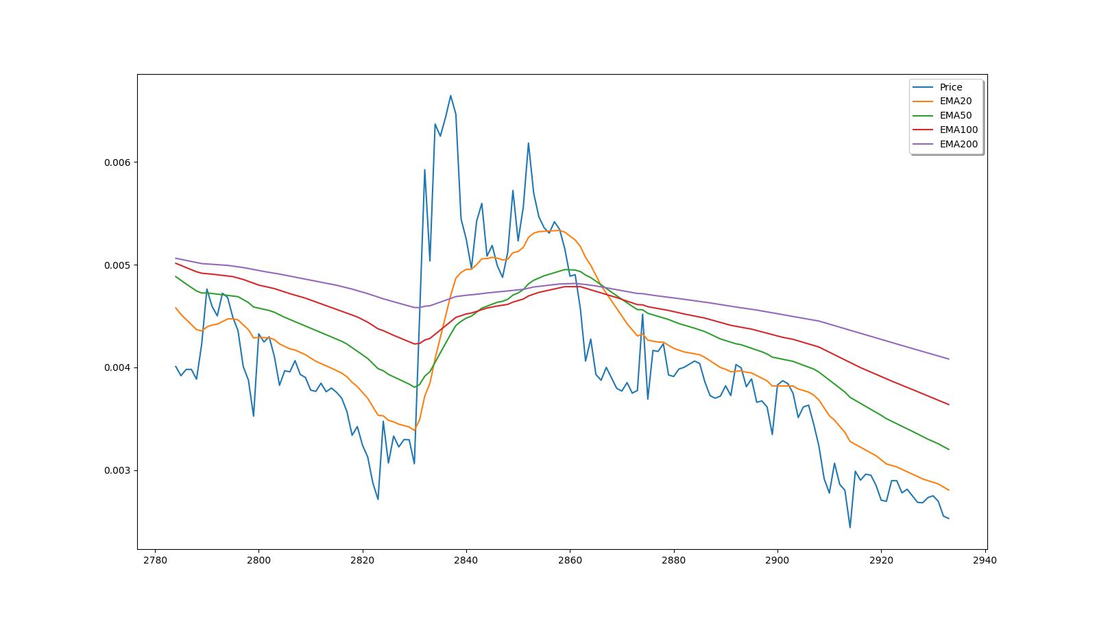 Telcoin Exponential Moving Averages
