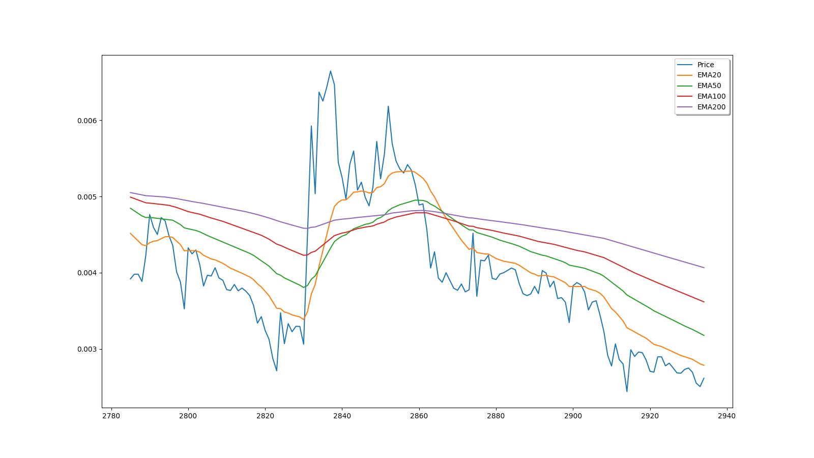 Telcoin Exponential Moving Averages