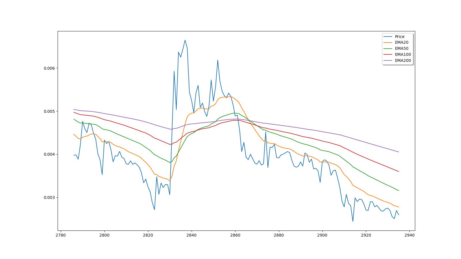 Telcoin Exponential Moving Averages