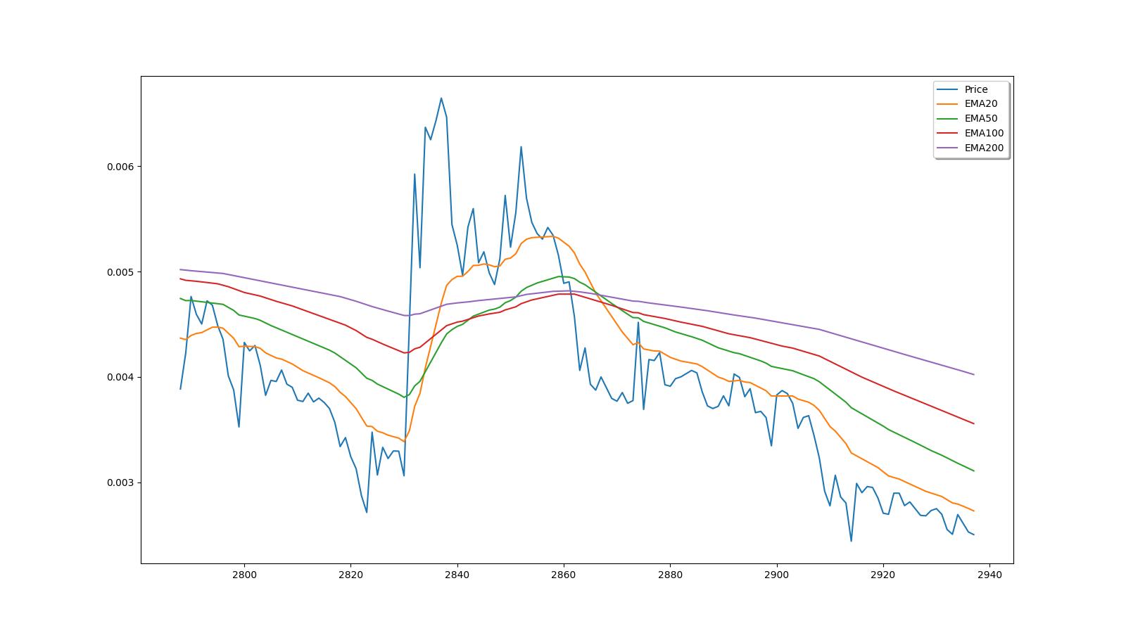 Telcoin Exponential Moving Averages
