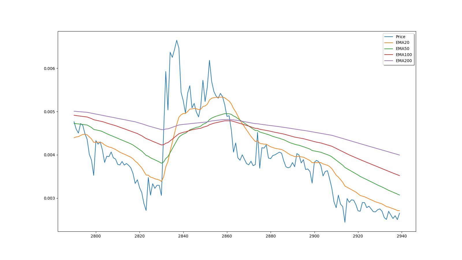 Telcoin Exponential Moving Averages