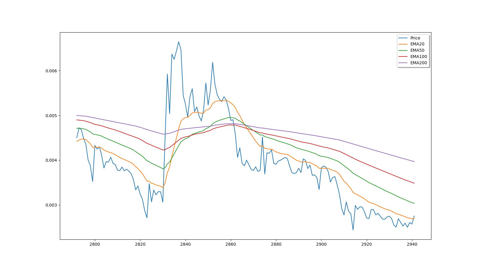 Telcoin Exponential Moving Averages