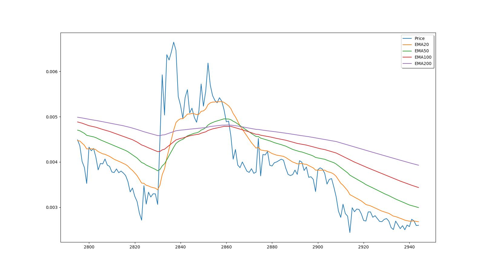 Telcoin Exponential Moving Averages