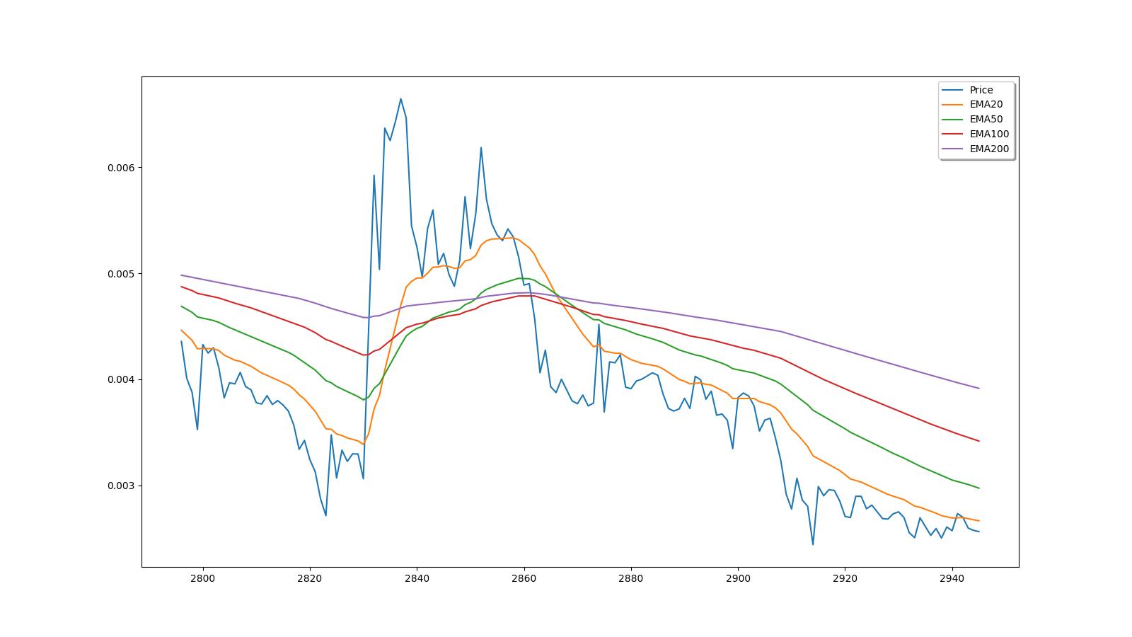 Telcoin Exponential Moving Averages