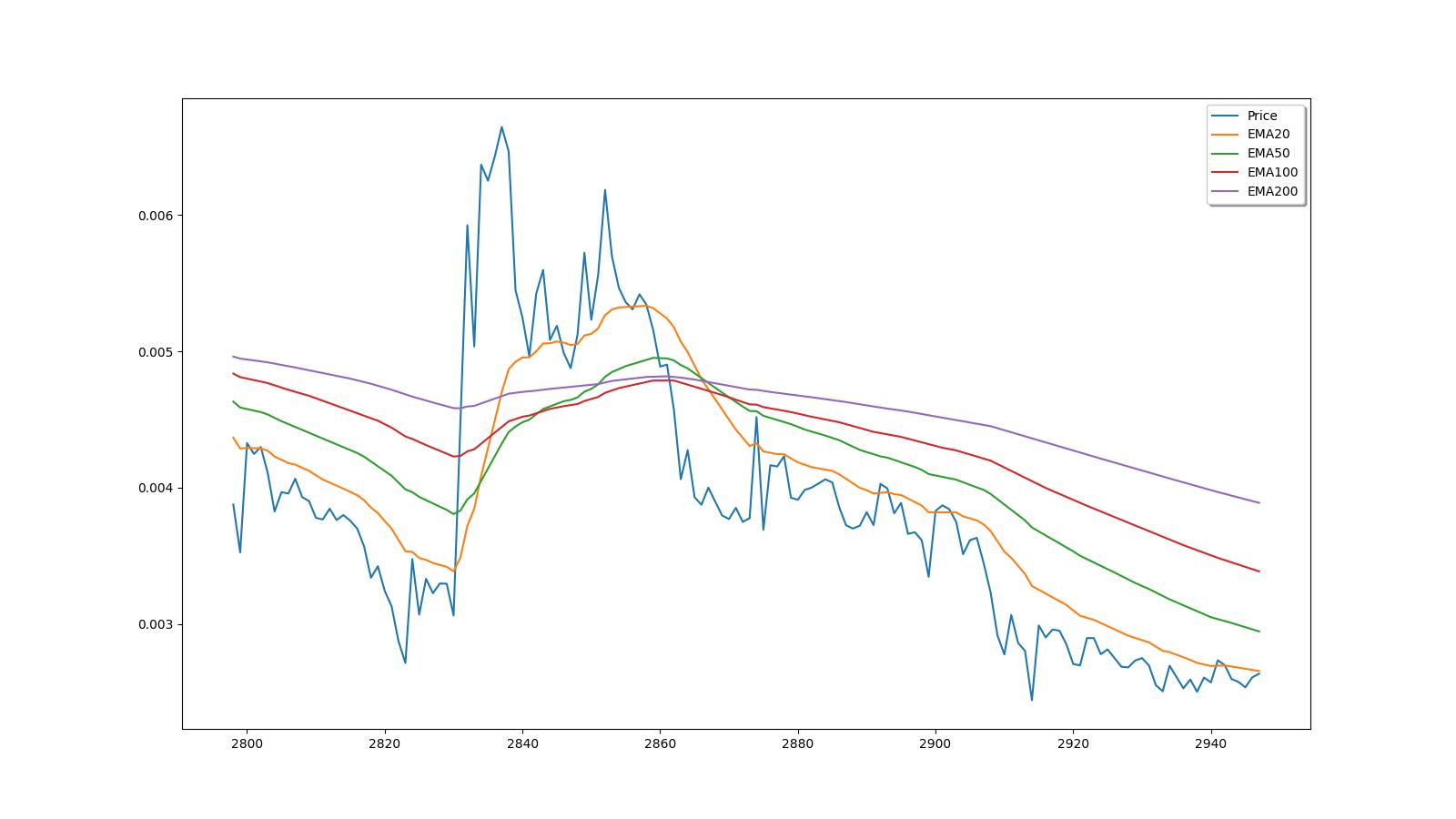 Telcoin Exponential Moving Averages
