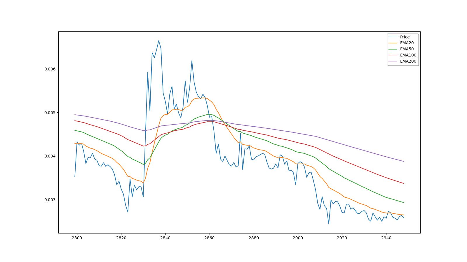 Telcoin Exponential Moving Averages