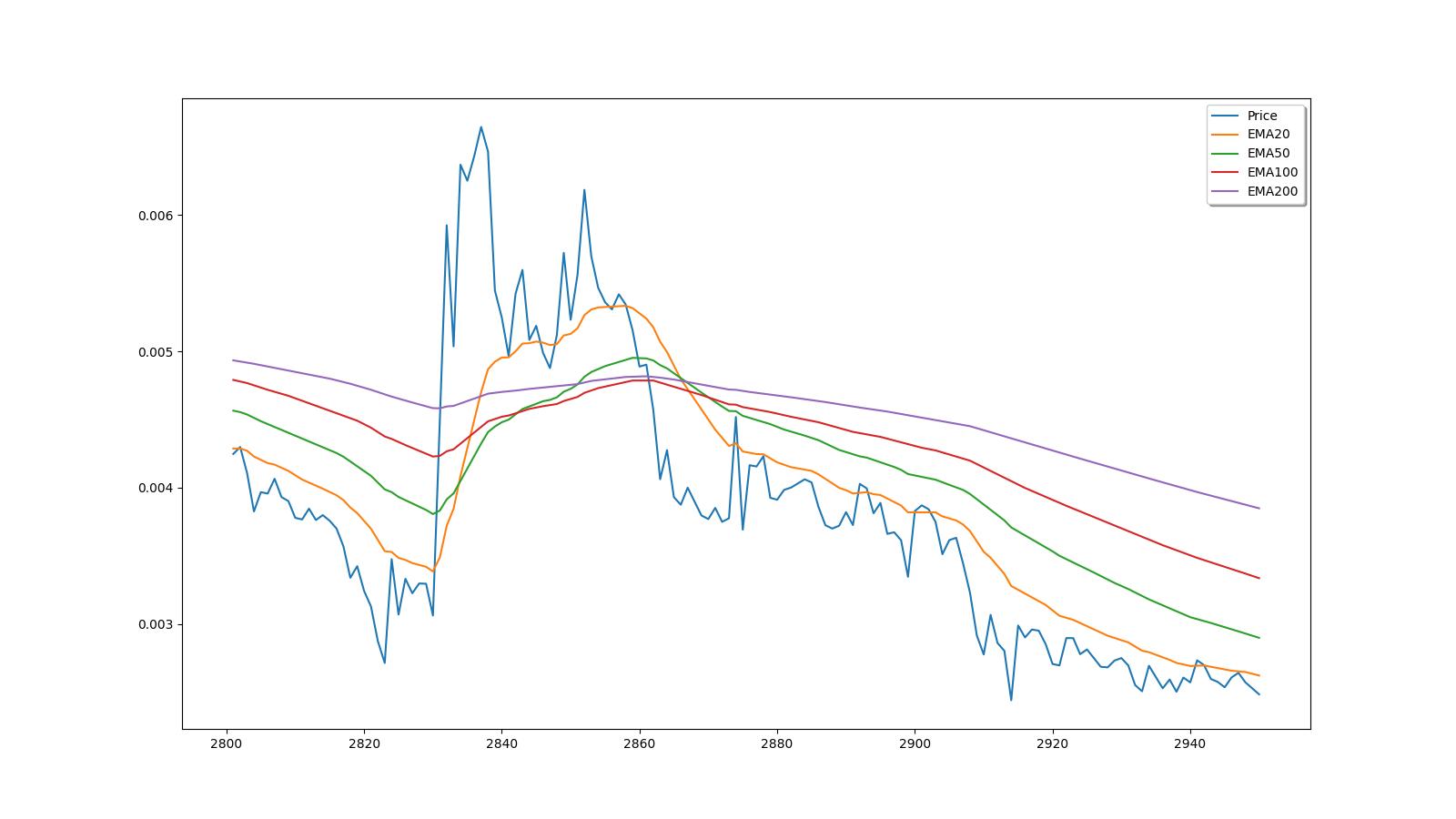 텔코인 Exponential Moving Averages