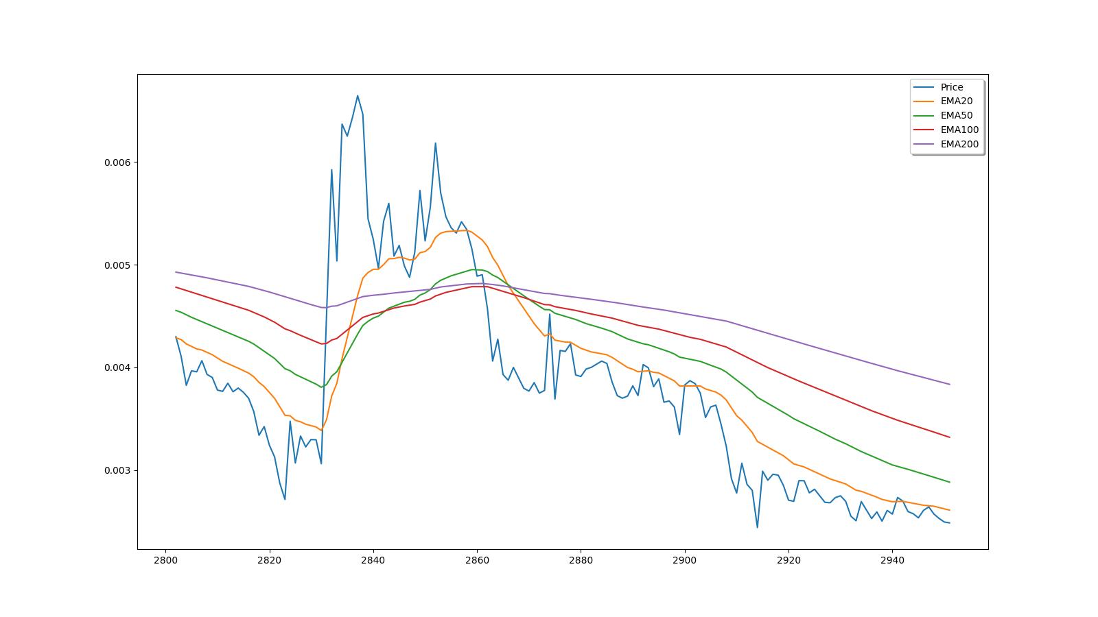 Telcoin Exponential Moving Averages