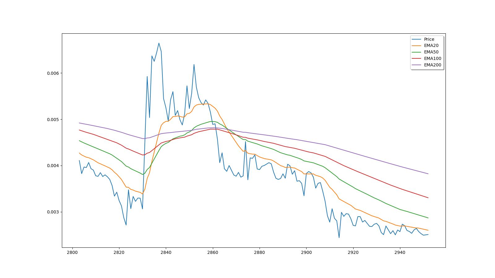 Telcoin Exponential Moving Averages
