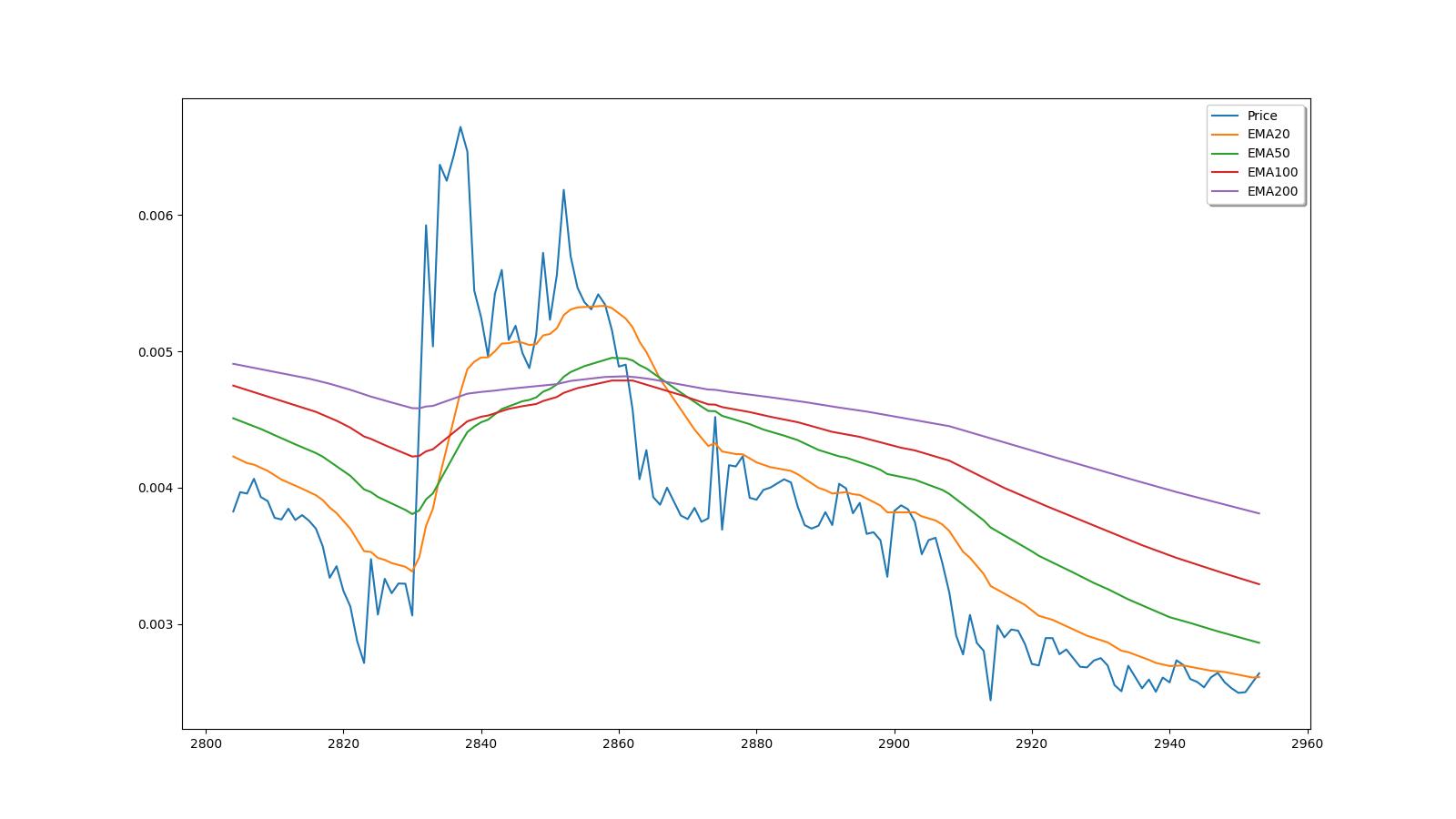 Telcoin Exponential Moving Averages