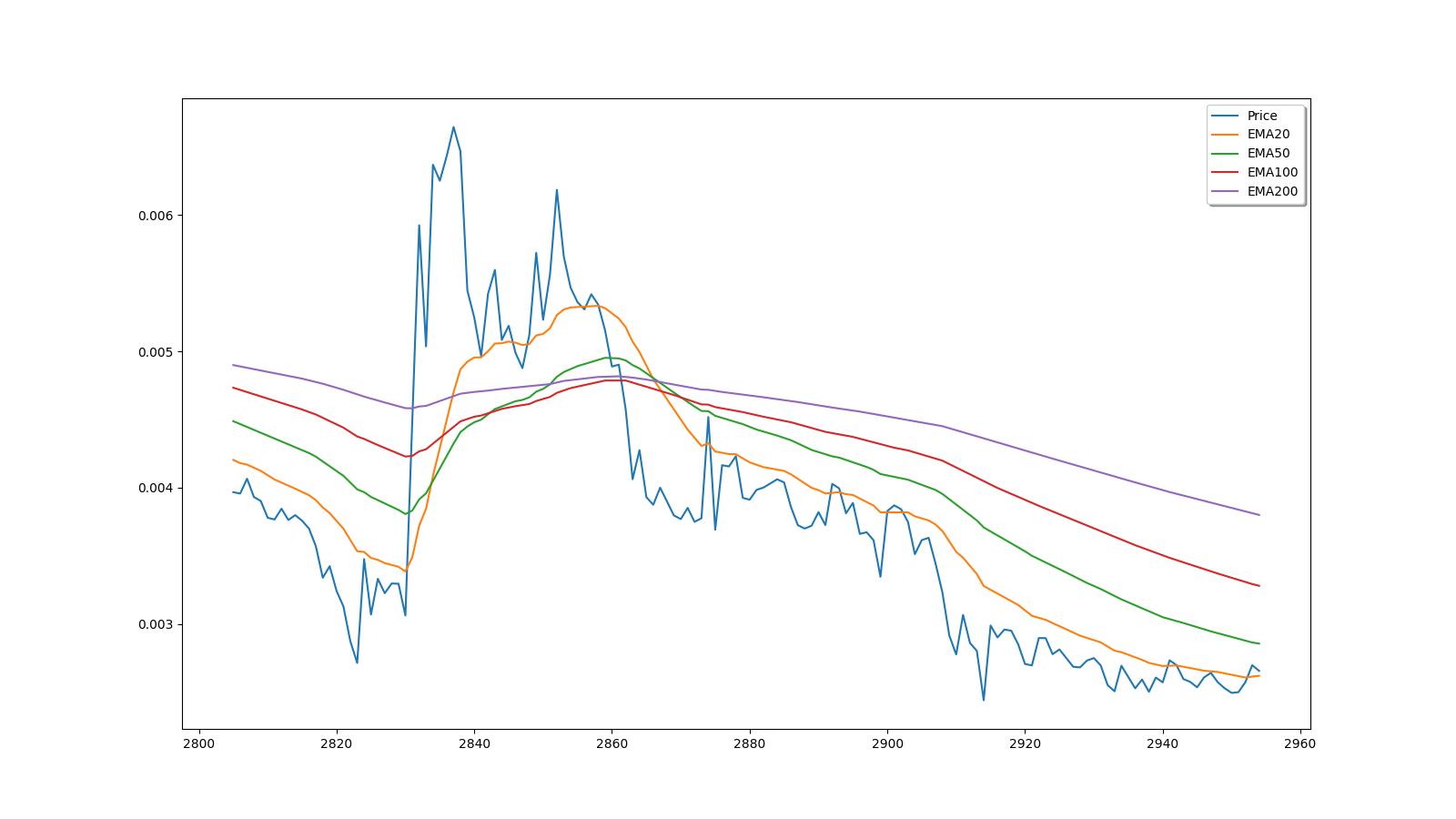 Telcoin Exponential Moving Averages