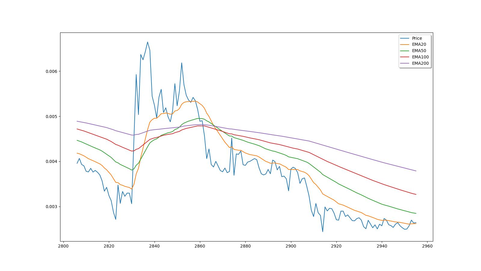 Telcoin Exponential Moving Averages