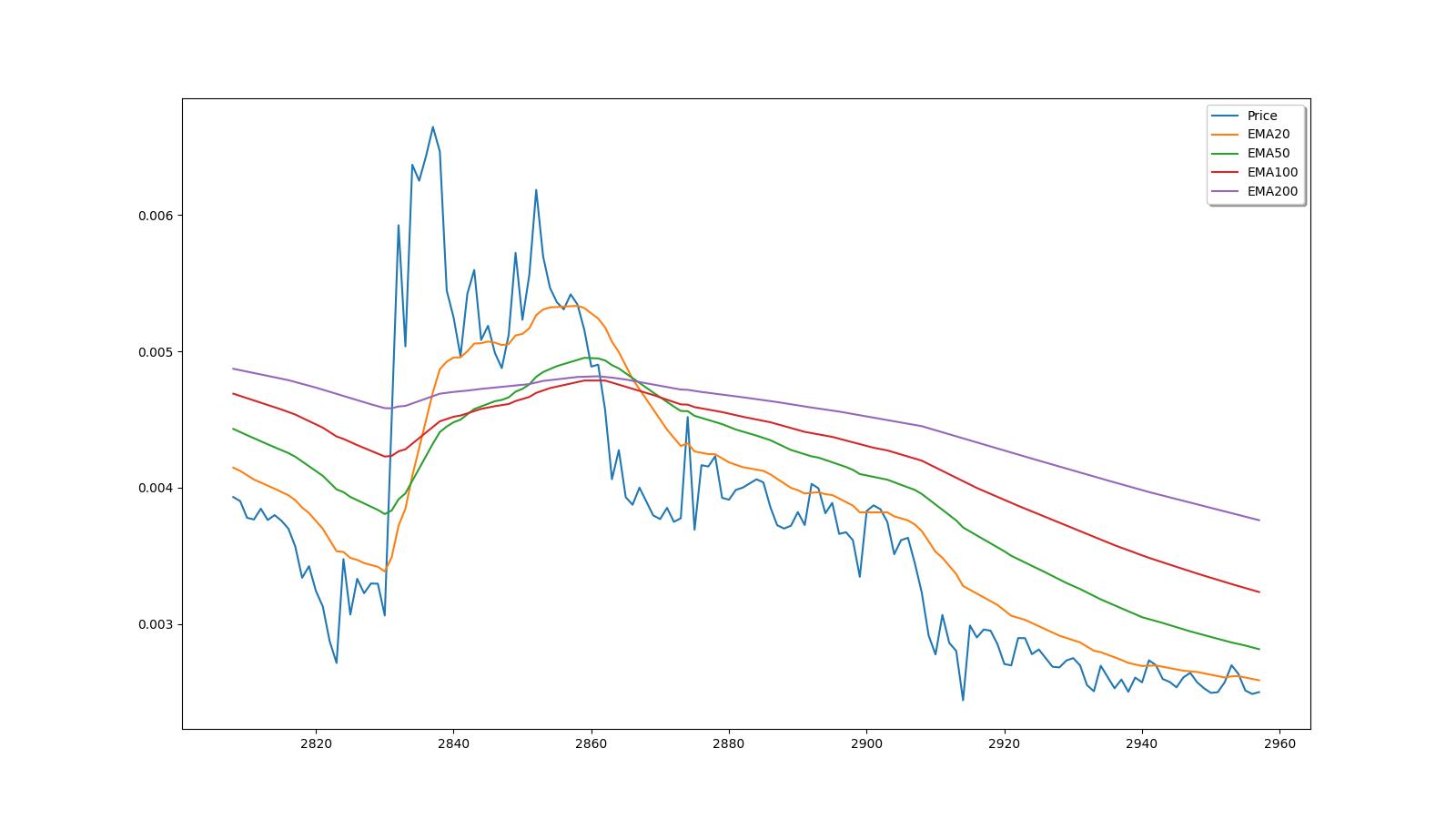 Telcoin Exponential Moving Averages