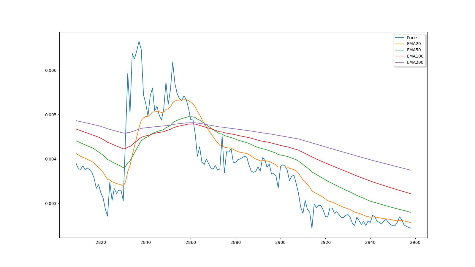 Telcoin Exponential Moving Averages