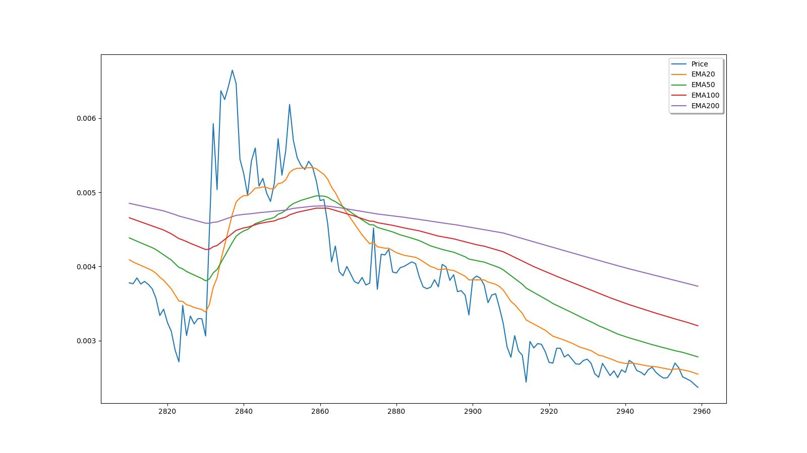 Telcoin Exponential Moving Averages