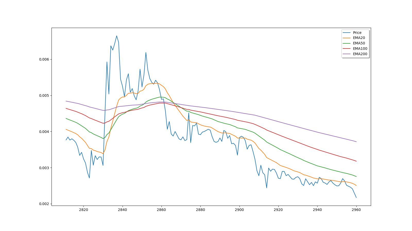 Telcoin Exponential Moving Averages
