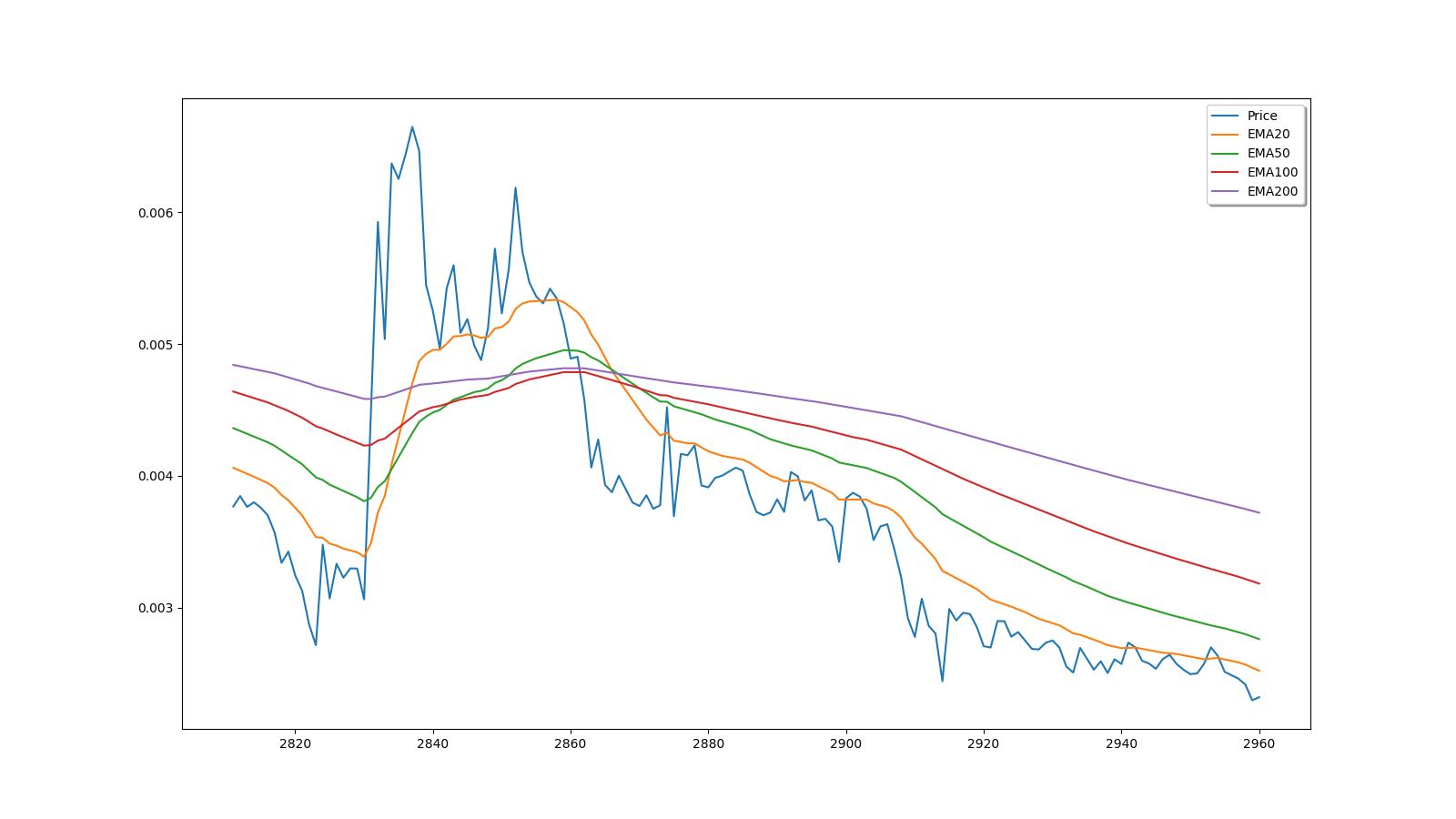 Telcoin Exponential Moving Averages