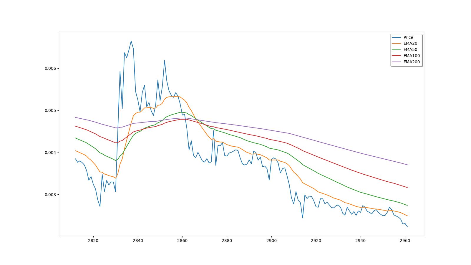 Telcoin Exponential Moving Averages