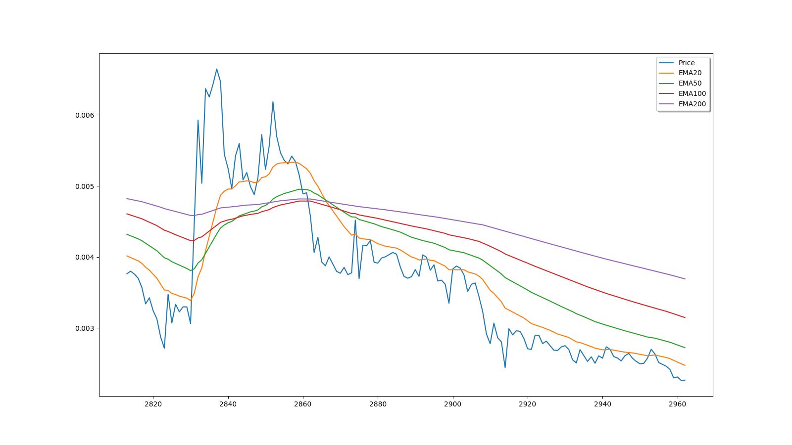 Telcoin Exponential Moving Averages