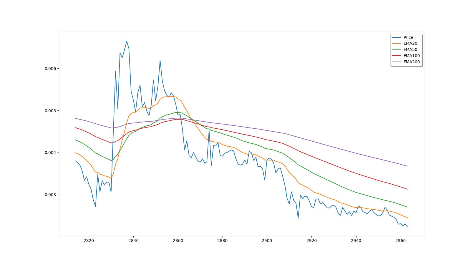 Telcoin Exponential Moving Averages