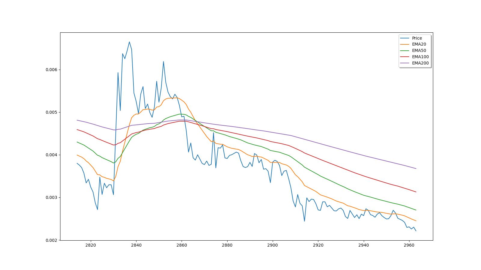 Telcoin Exponential Moving Averages
