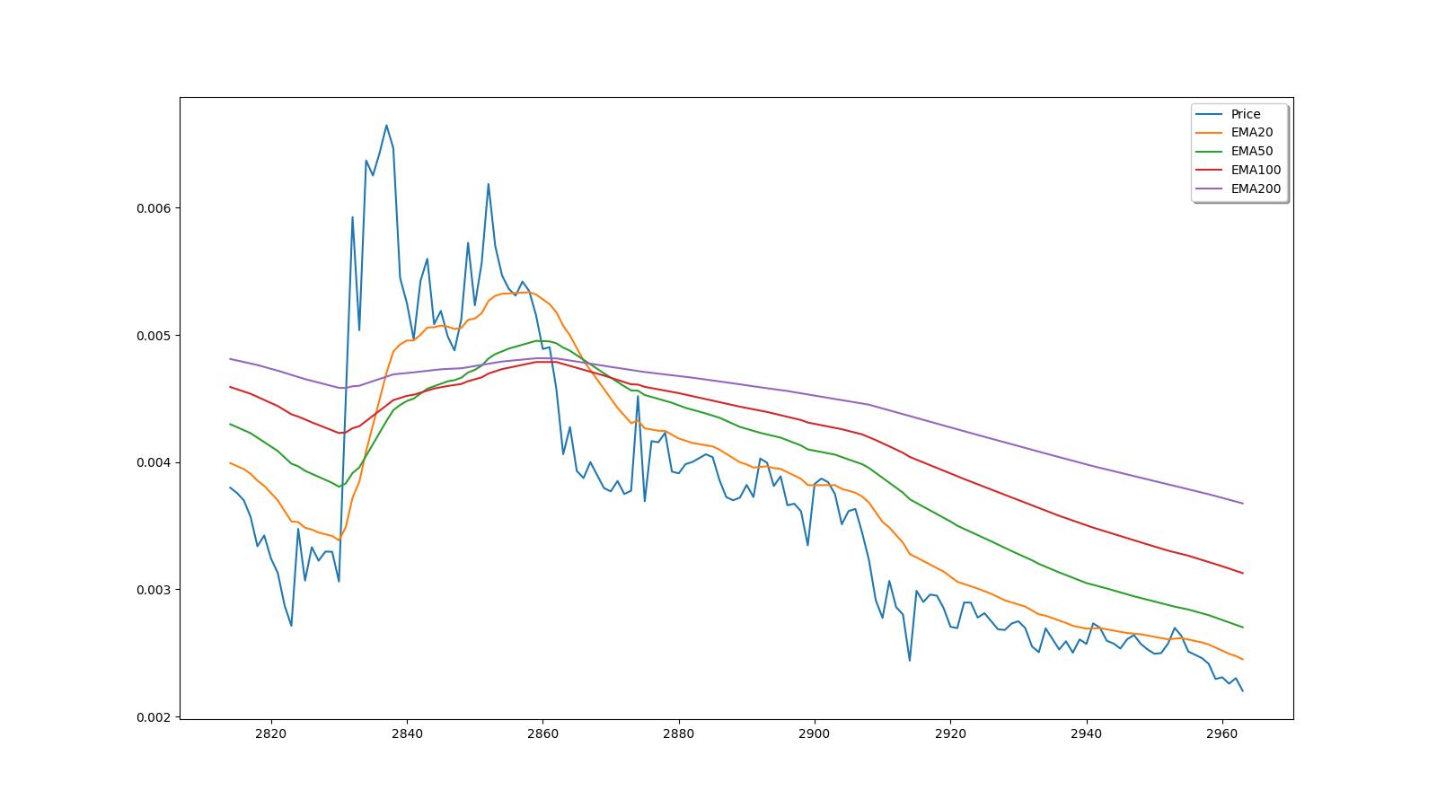 Telcoin Exponential Moving Averages