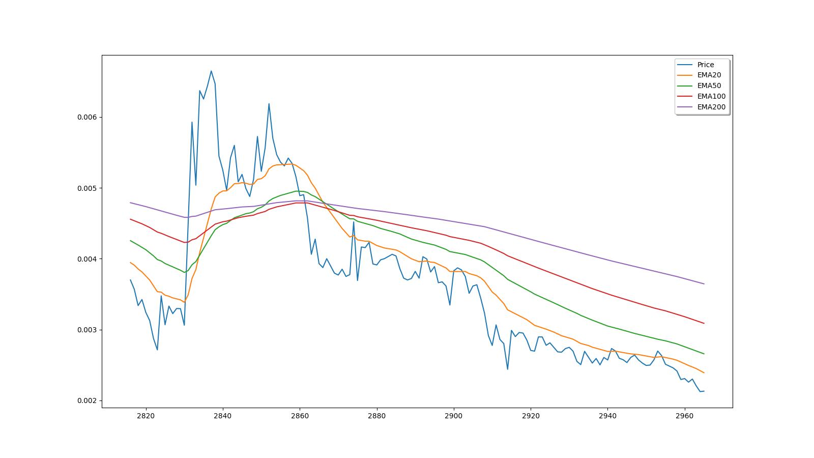 Telcoin Exponential Moving Averages