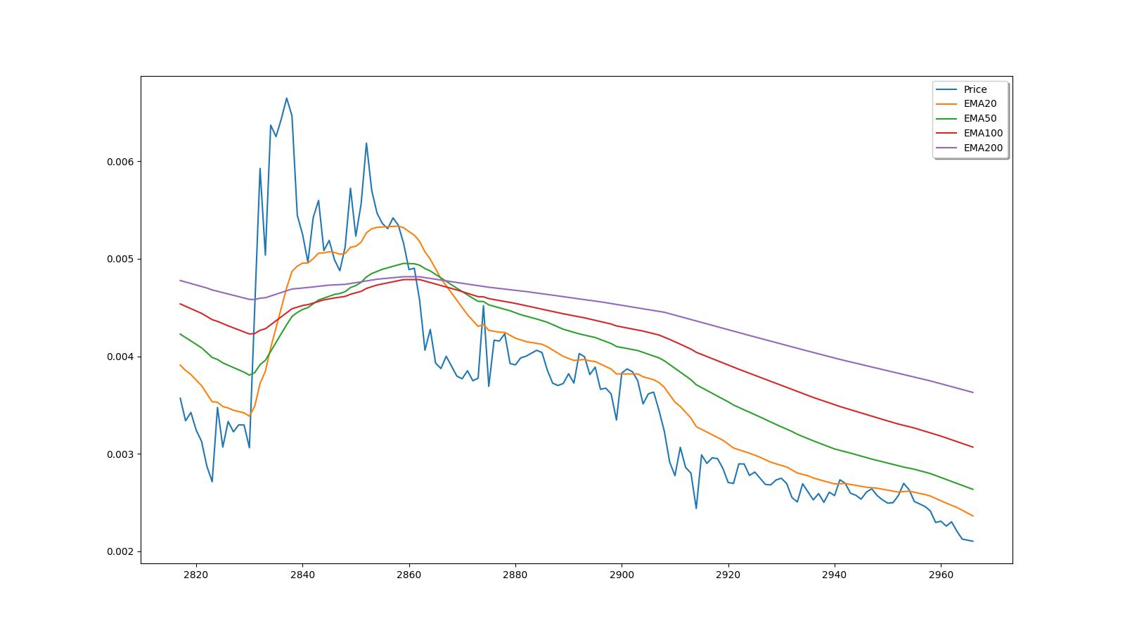 Telcoin Exponential Moving Averages