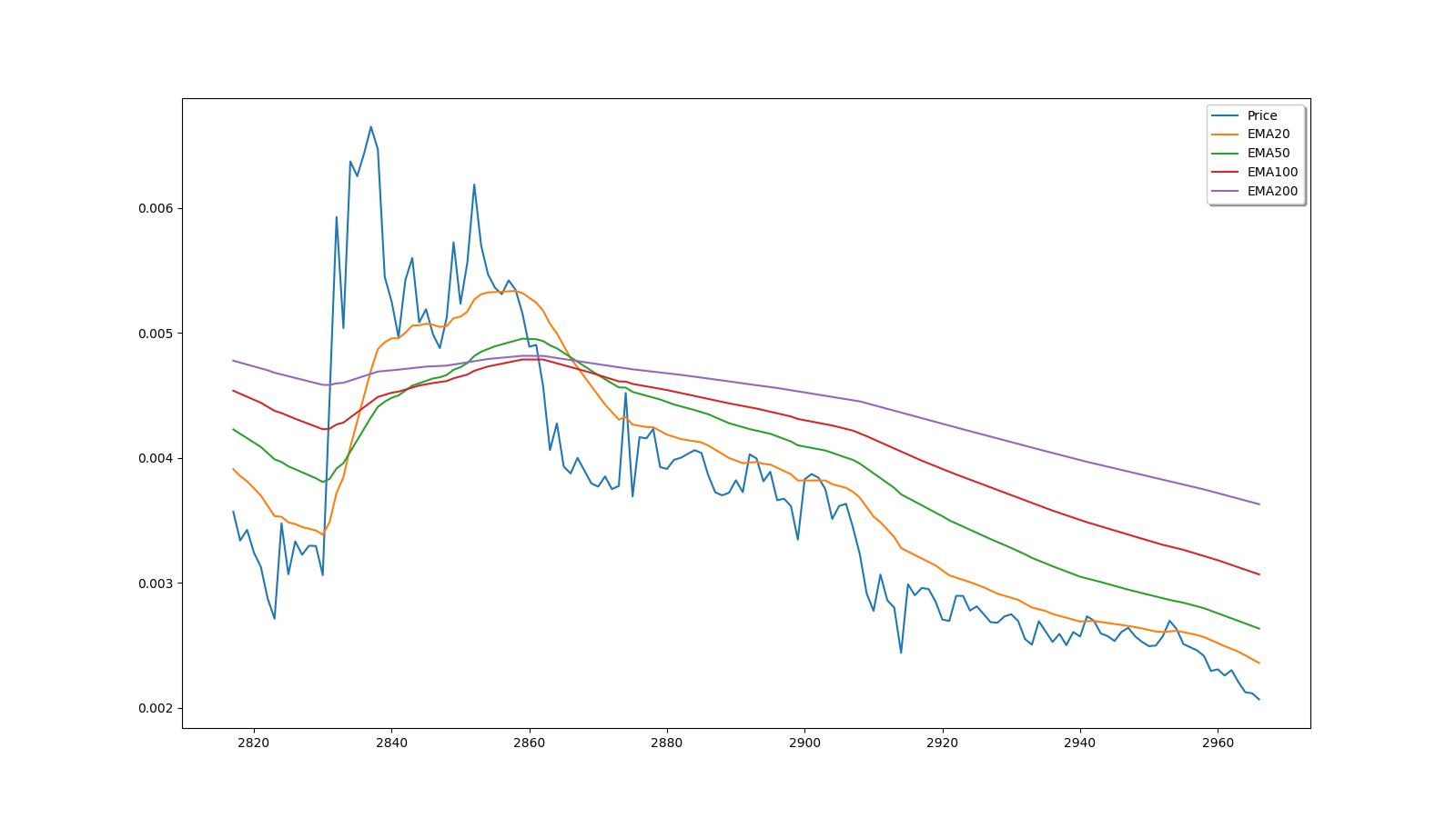 Telcoin Exponential Moving Averages