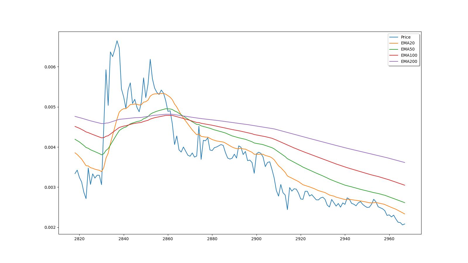 Telcoin Exponential Moving Averages