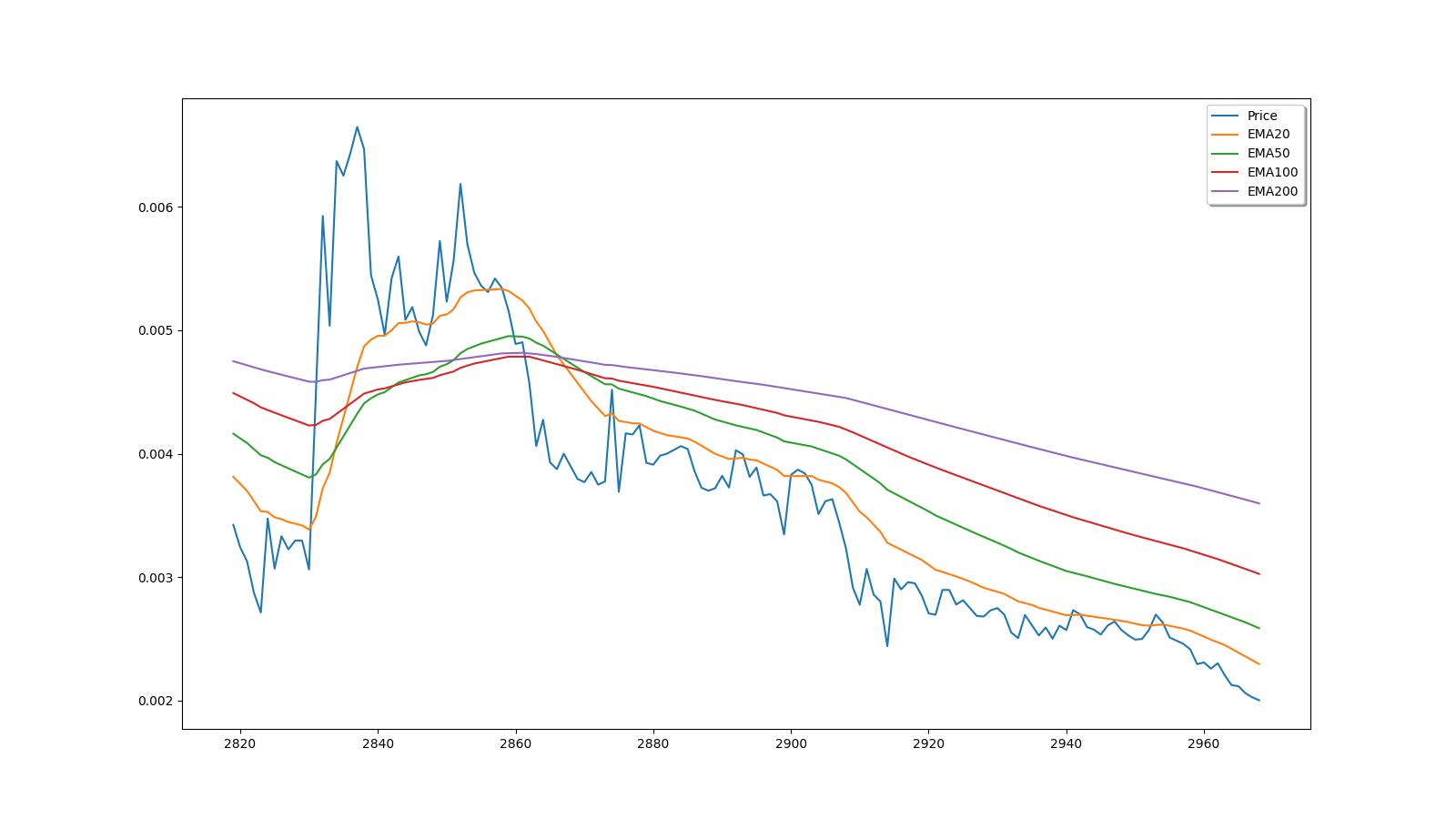 Telcoin Exponential Moving Averages