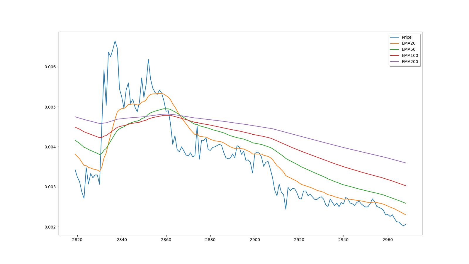 テルコイン Exponential Moving Averages