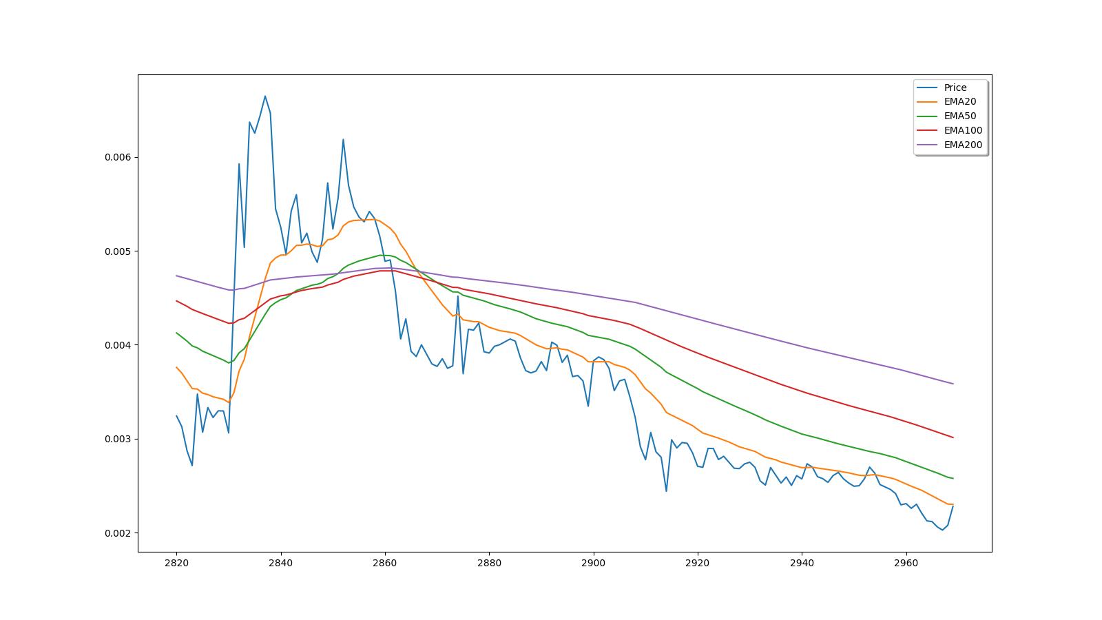 Telcoin Exponential Moving Averages