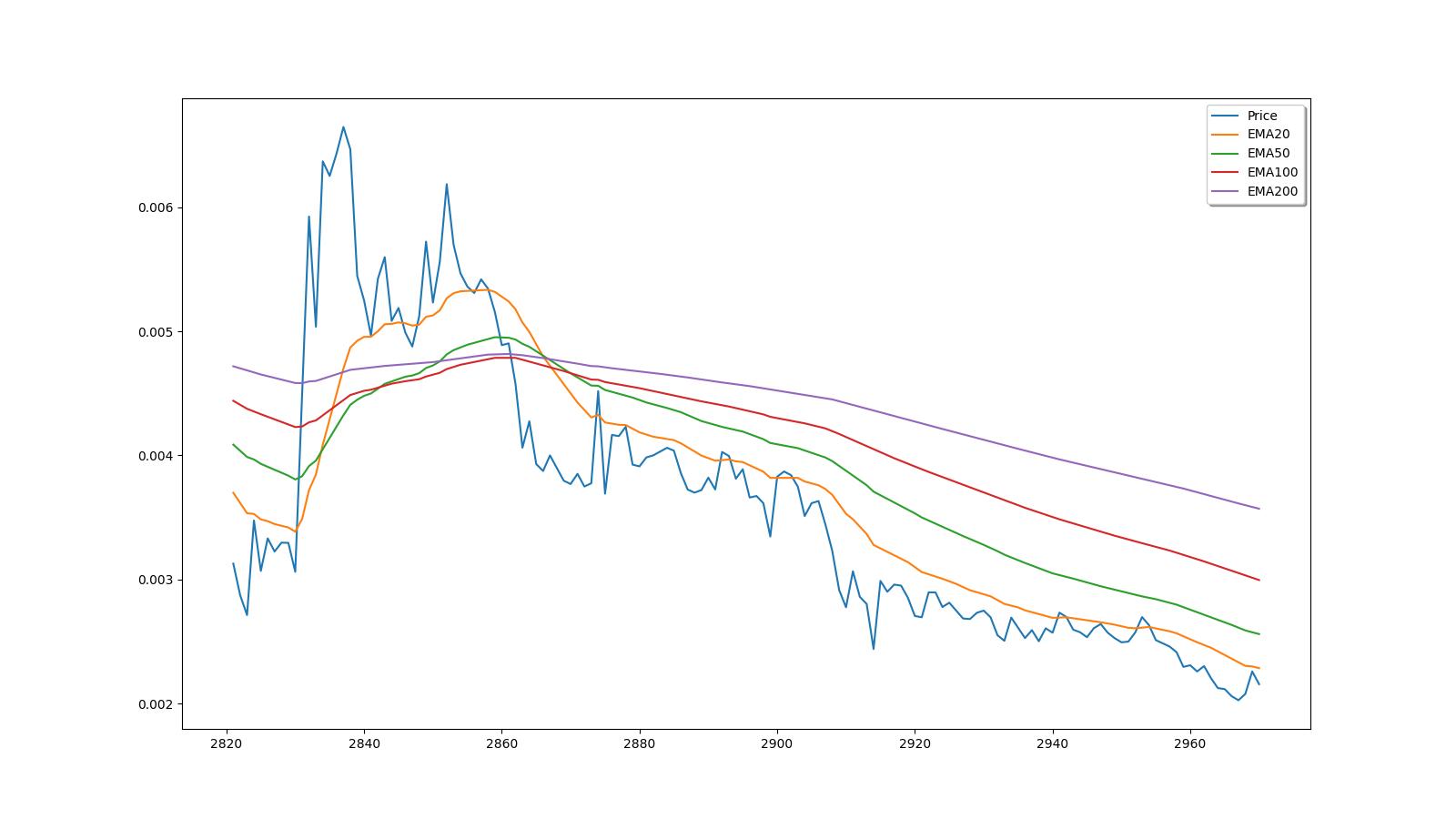 Telcoin Exponential Moving Averages