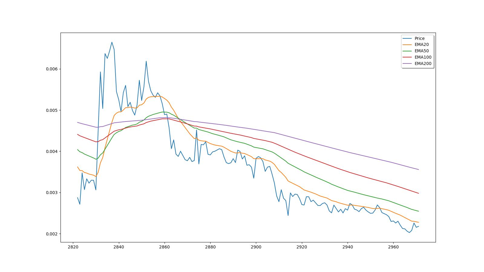 Telcoin Exponential Moving Averages