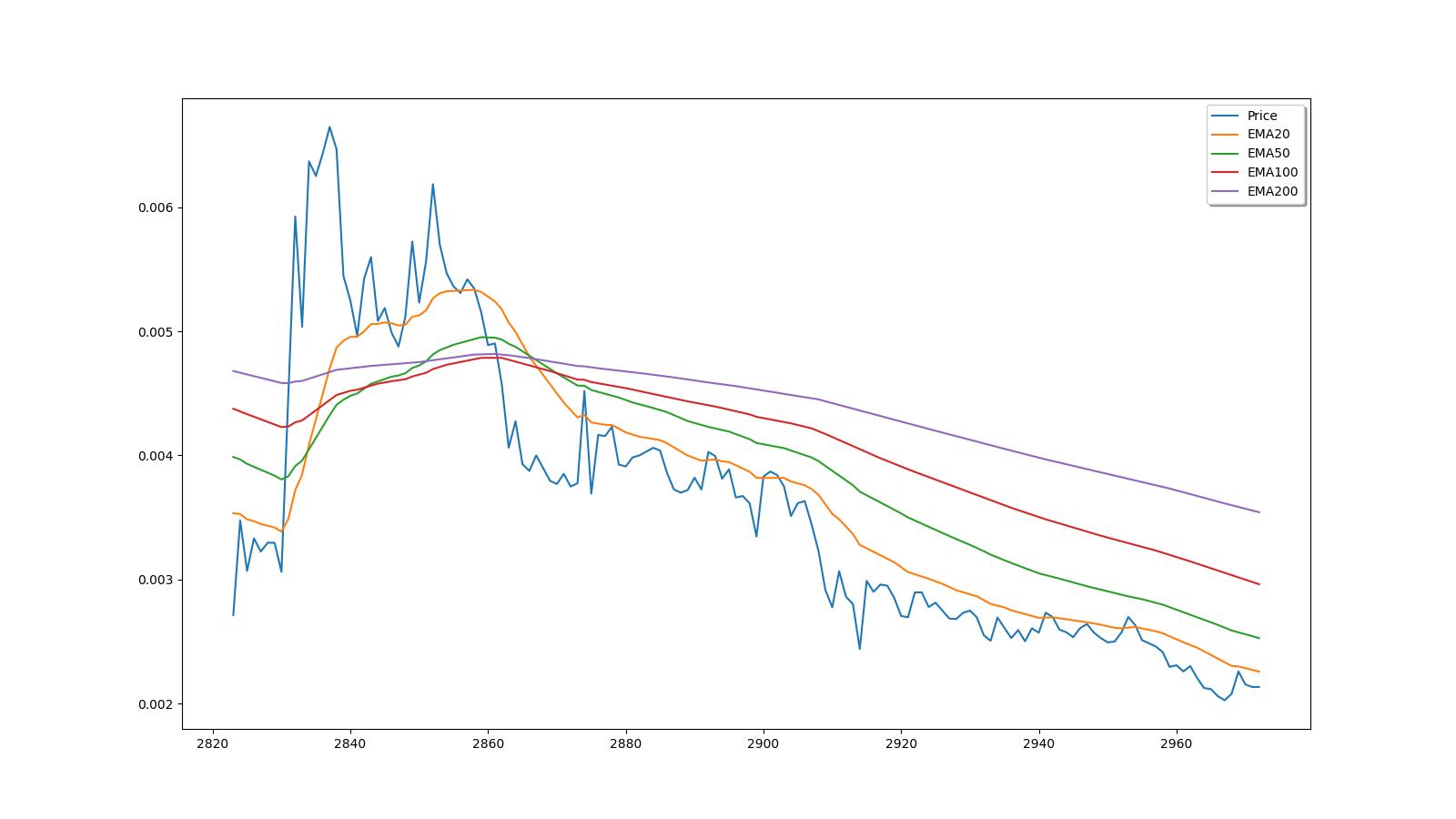Telcoin Exponential Moving Averages