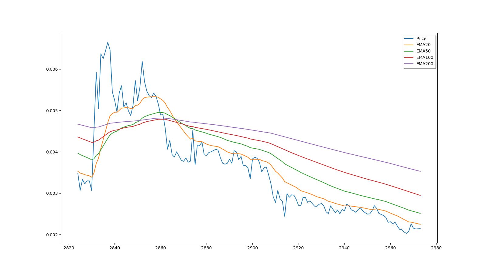 Telcoin Exponential Moving Averages
