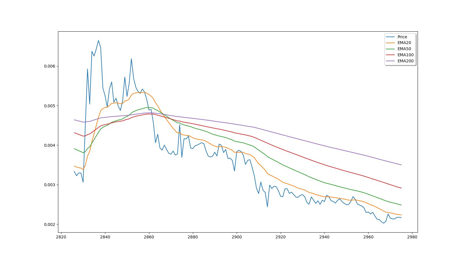 Telcoin Exponential Moving Averages