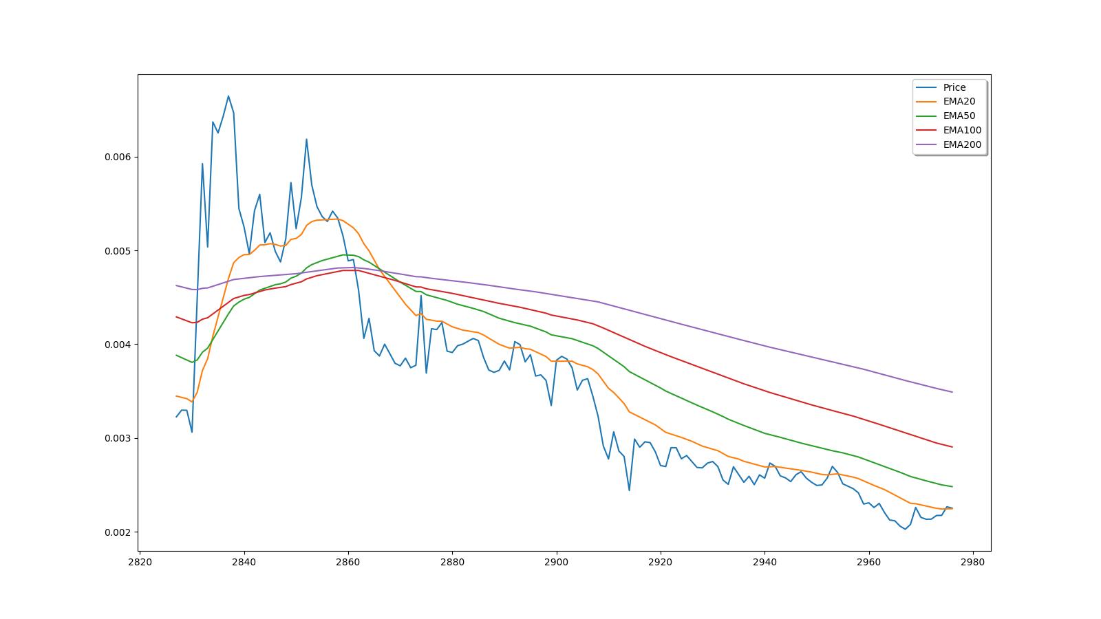 Telcoin Exponential Moving Averages