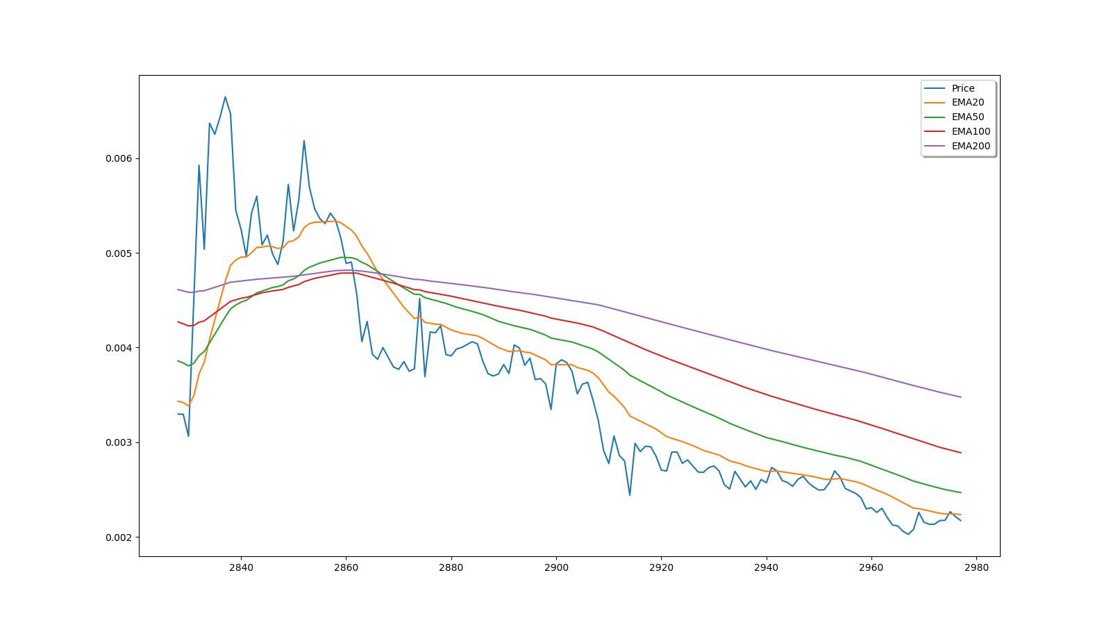 Telcoin Exponential Moving Averages