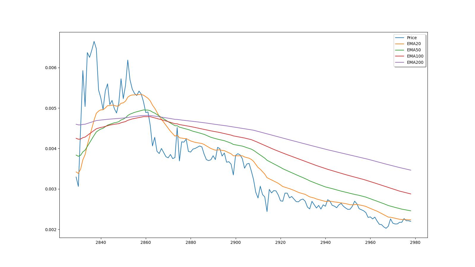 Telcoin Exponential Moving Averages
