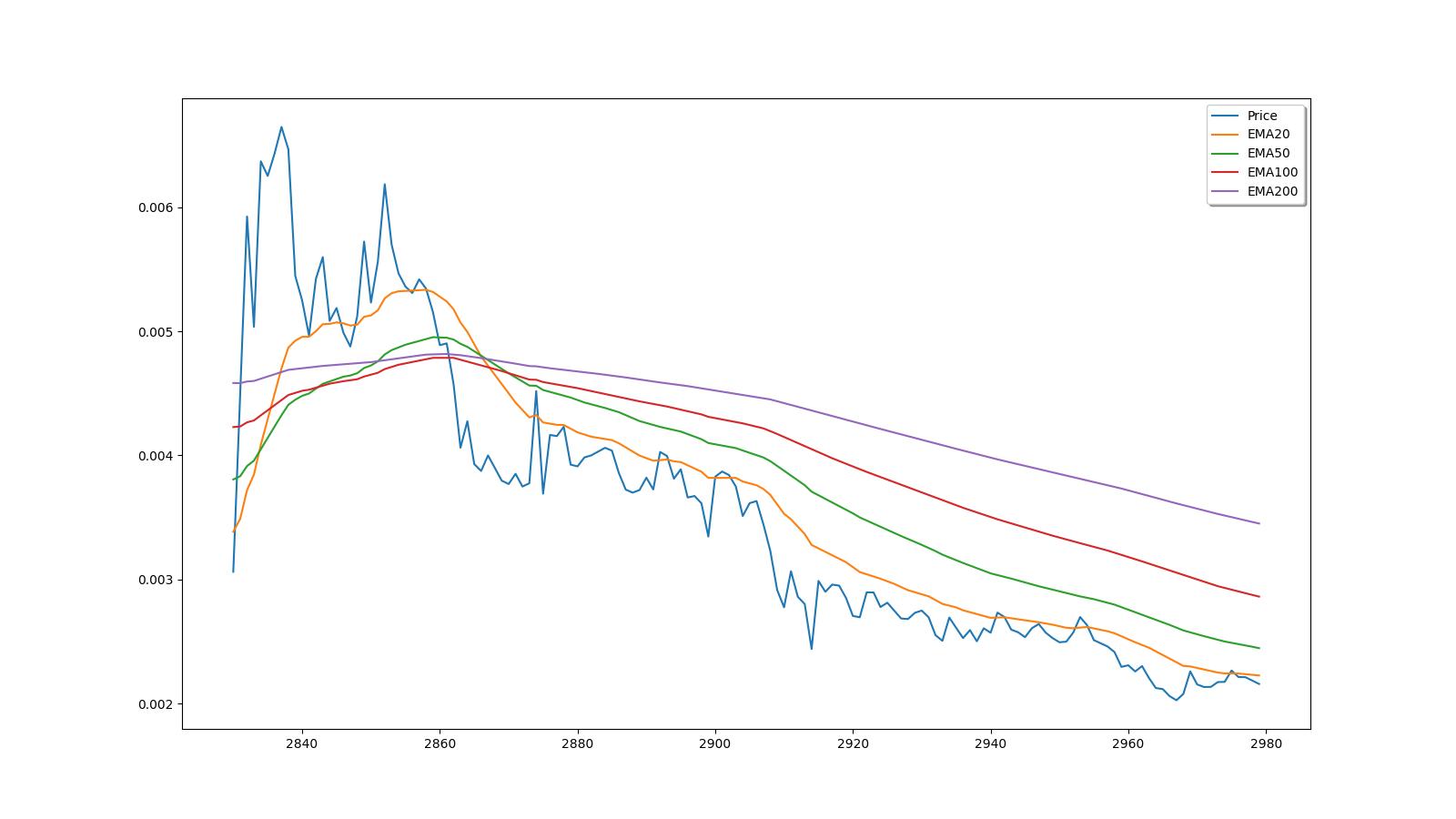 Telcoin Exponential Moving Averages