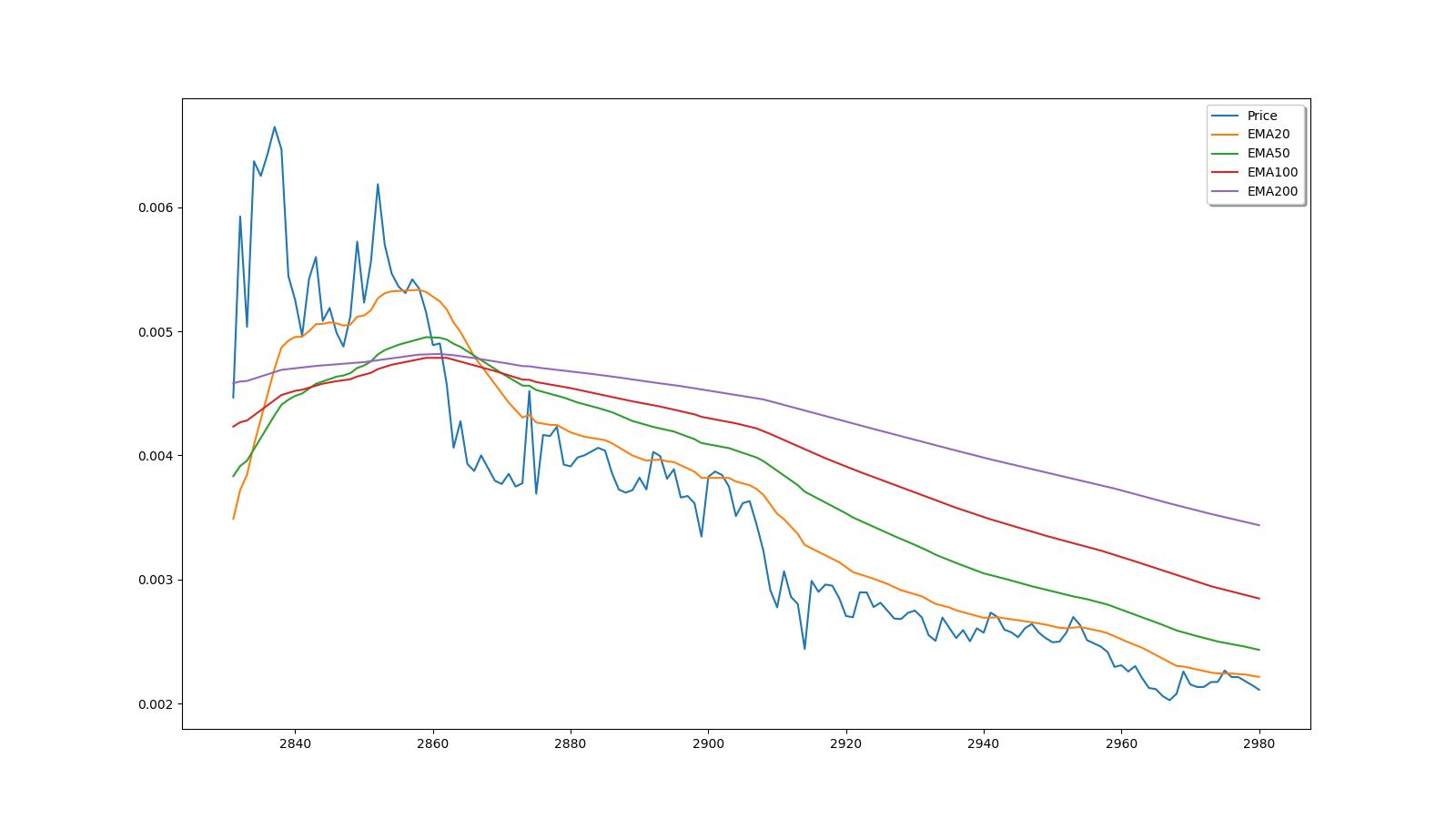 Telcoin Exponential Moving Averages