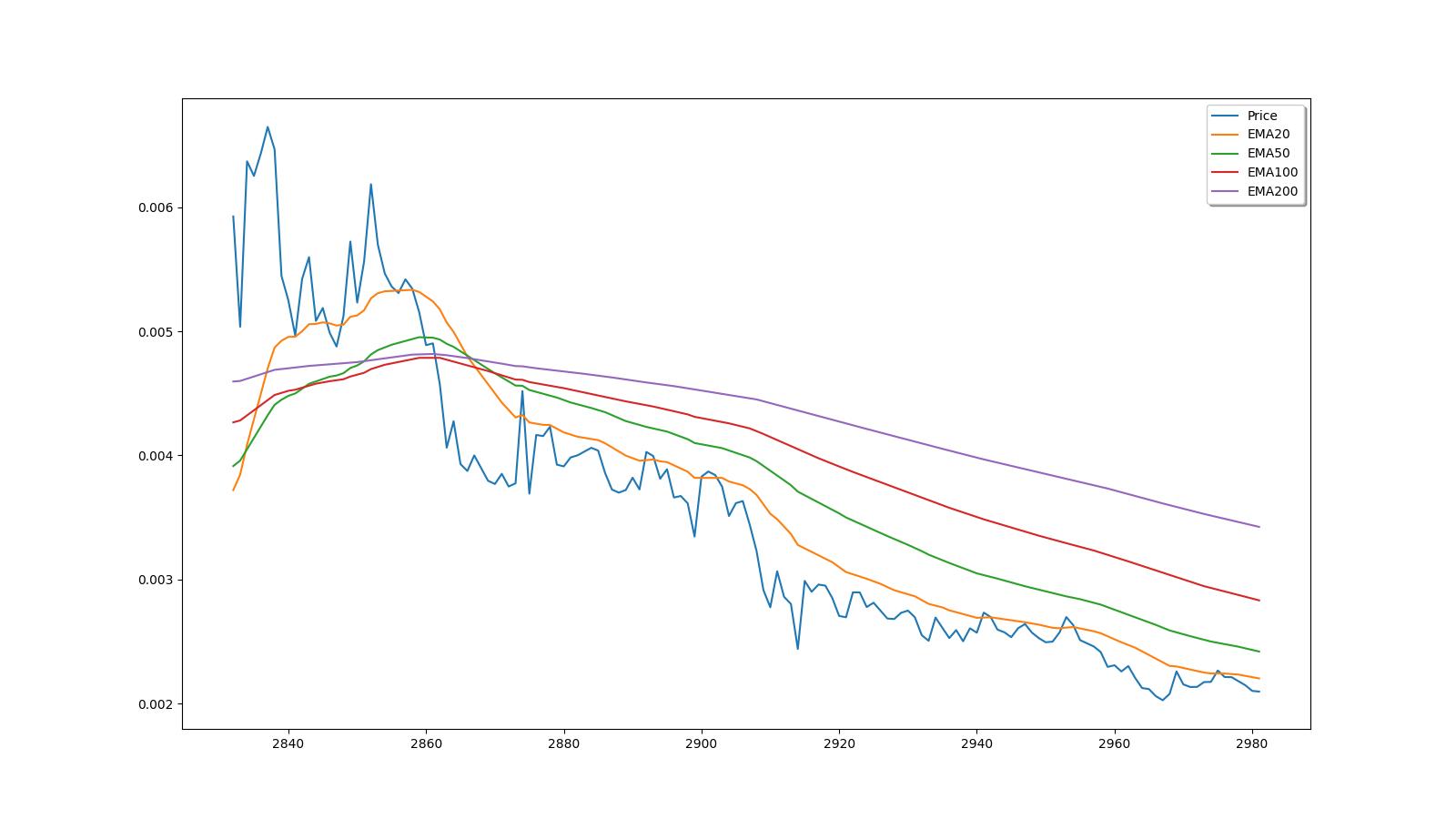 Telcoin Exponential Moving Averages