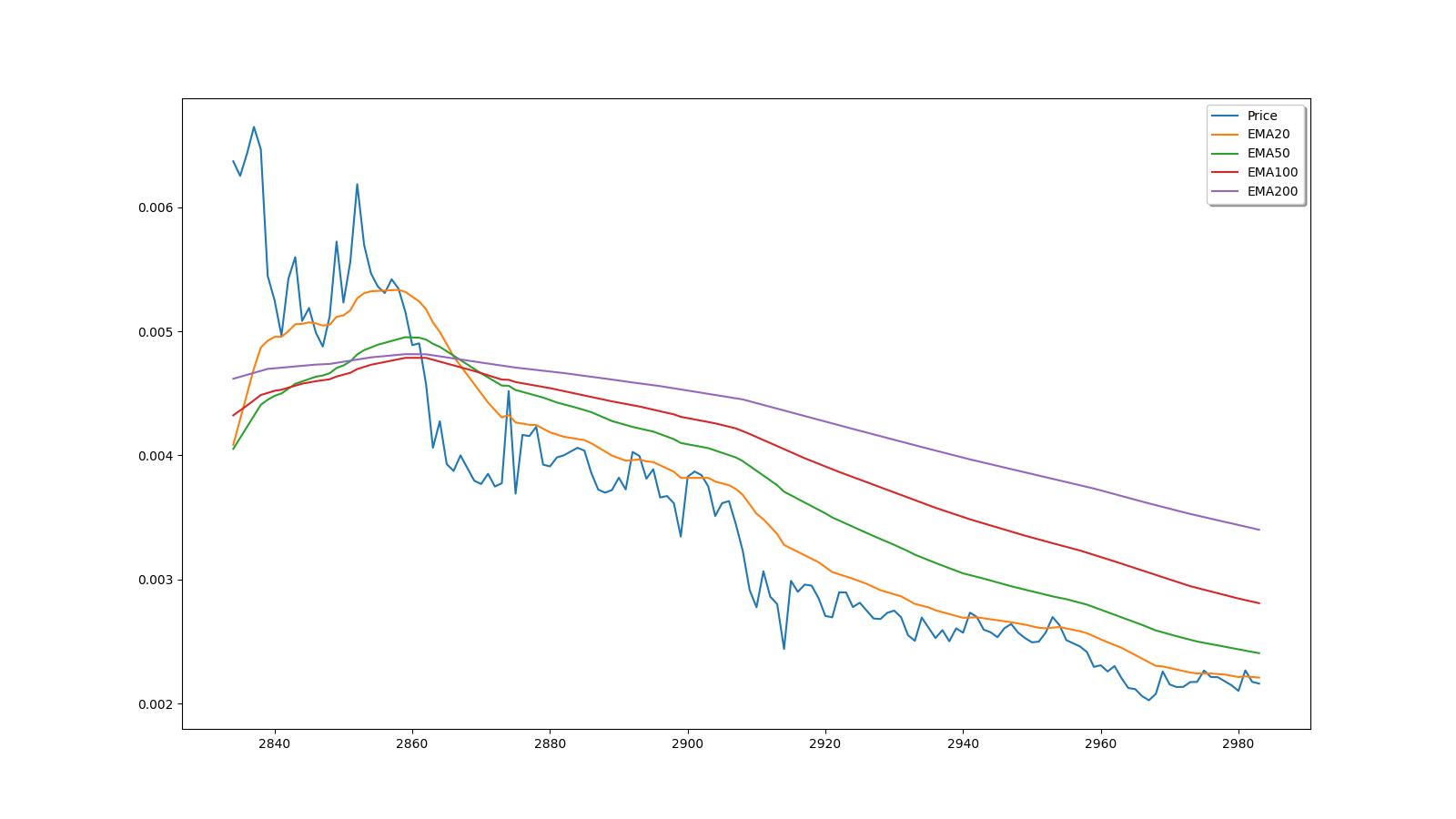 Telcoin Exponential Moving Averages