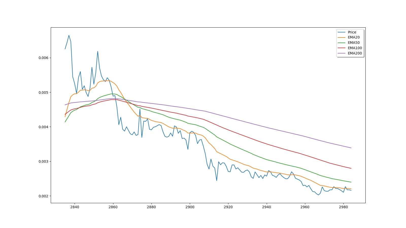 Telcoin Exponential Moving Averages