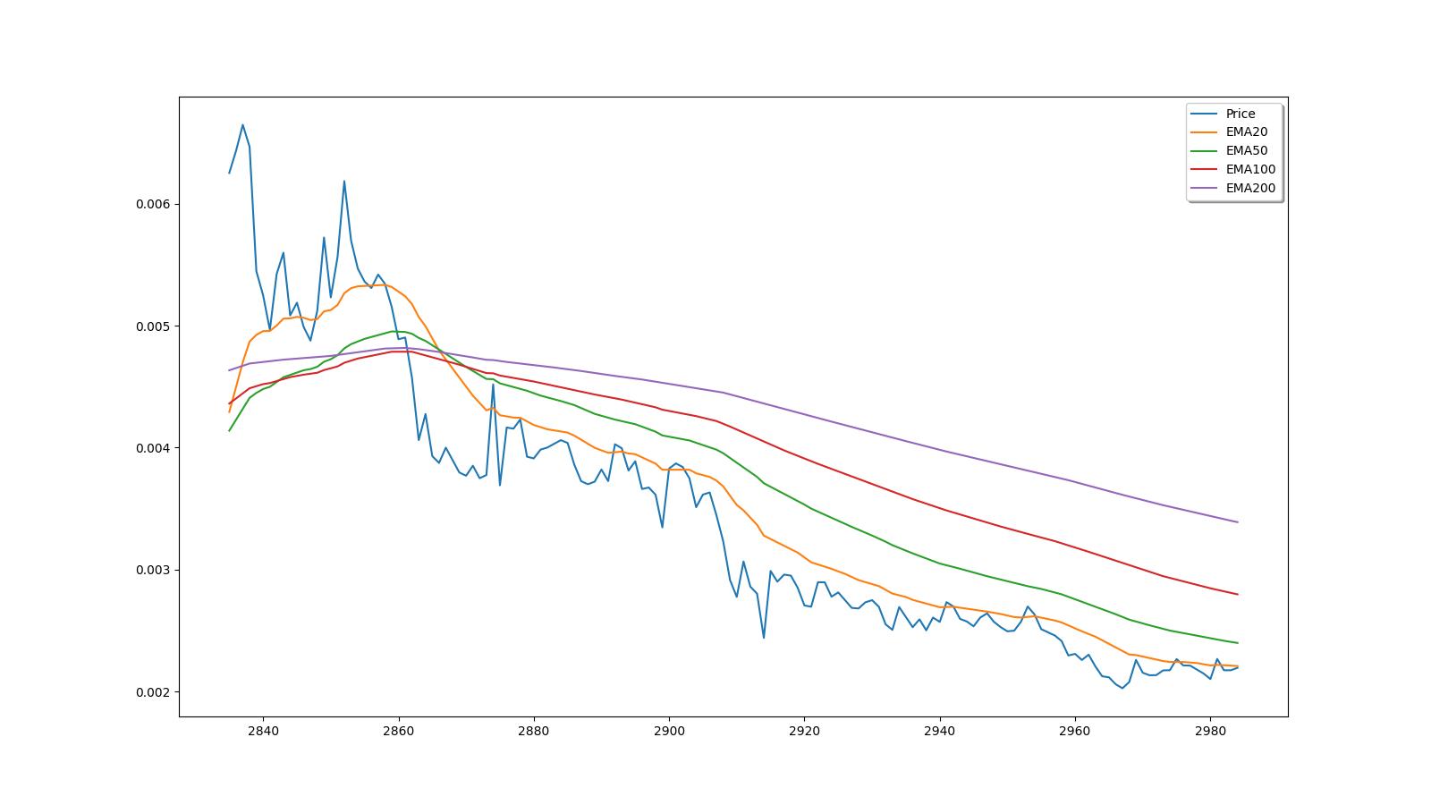 Telcoin Exponential Moving Averages